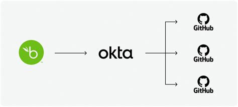 optimizing github security at sendbird challenges and key takeaways