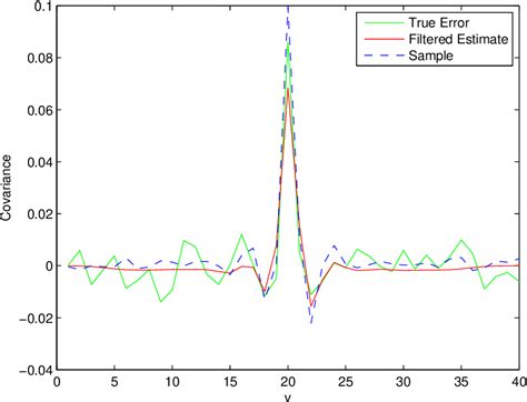Figure 11 From A Statistical Investigation Of The Sensitivity Of Ensemble Based Kalman Filters