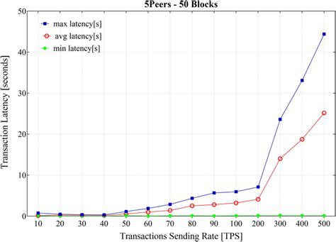 Latency Vs Transaction Sending Rate 5 Peers 50 Blocks Download