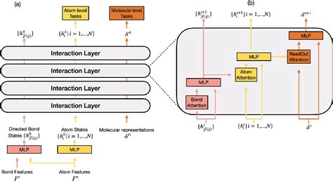 Figure 2 From Directed Message Passing Based On Attention For