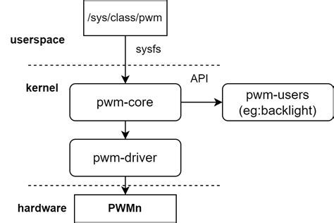 Pwm Bianbu Linux 进迭时空开发者社区