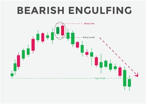 Bearish Engulfing Candlestick Chart Pattern Japanese Candlesticks