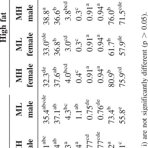 Least Squared Means For Each Parameter Grouped By Sex Line And Diet