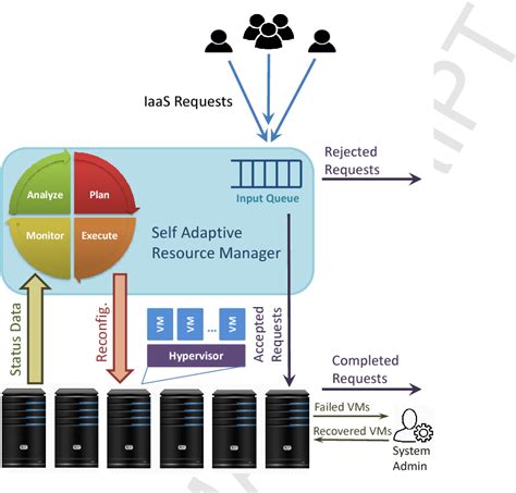 Figure 1 From Power Aware Performance Analysis Of Self Adaptive Resource Management In Iaas