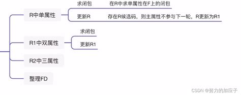Database数据库范式题型：闭包候选键最小函数依赖集投影判断是否保持依赖分解3nf分解bcnf数据库闭包 Csdn博客