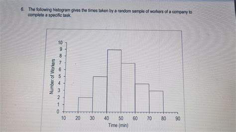 Solved The Following Histogram Gives The Times Taken By A Chegg