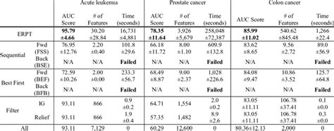 Results On The Microarray Data Sets The Backward Search Based Methods Download Table