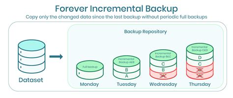 What Is Forever Incremental Backup Vinchin Backup