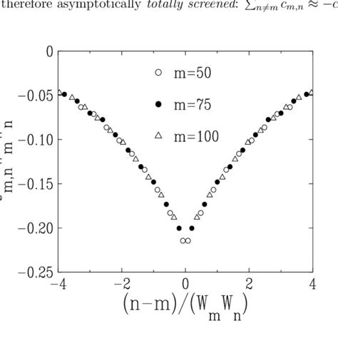 Scaling Plot Of The Orientation Correlation Function C Mn For N M In