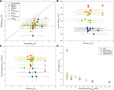 Correlation Between A Connected And Total Porosity B P Wave Download Scientific Diagram