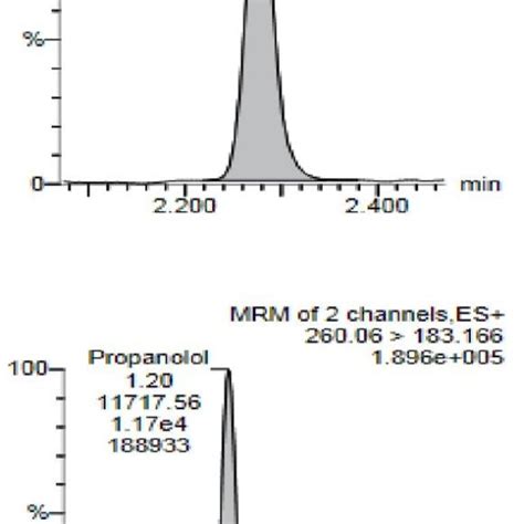 representative chromatogram uplc ms ms of curcumin and internal
