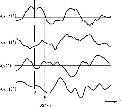 Figure 12 From Introduction To Random Signals And Noise Semantic Scholar