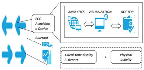 Ecg Based Remote Health Monitoring Download Scientific Diagram