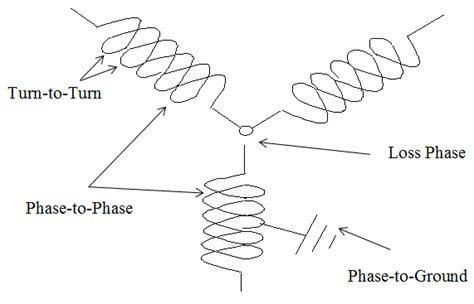 Various Faults In The Stator Of Induction Motor Download Scientific Diagram