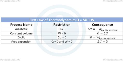 Special Cases Of The First Law Of Thermodynamics Icalculator™