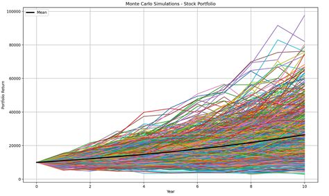 How To Estimate Optimal Stock Portfolio Weights Using Monte Carlo