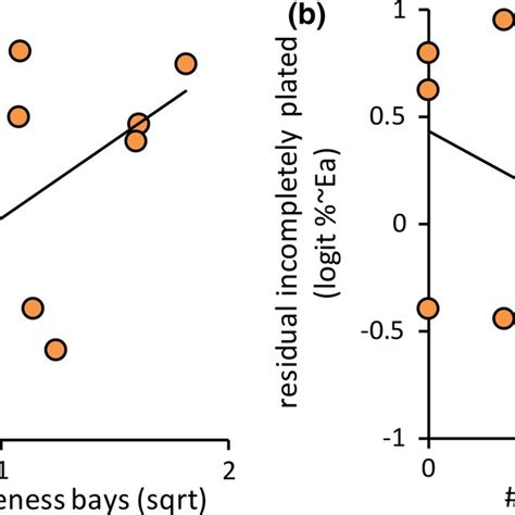 The Residual Variation Of The Proportion Of Incompletely Plated Adult