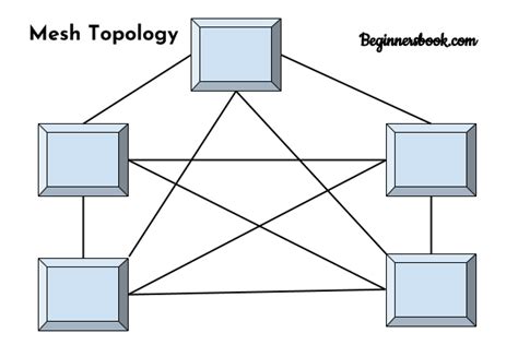 Basic Structure Of Mesh Topology Internet Technology