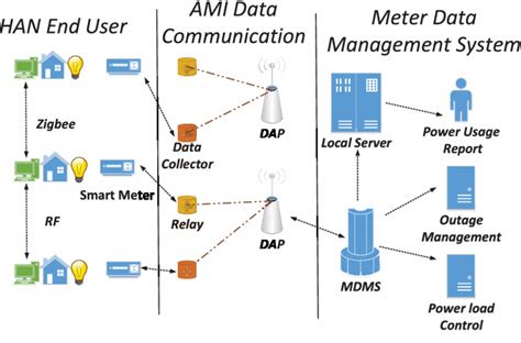 A Communication Architecture Of Ami Download Scientific Diagram