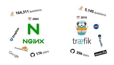 Nginx Vs Traefik How Slower One Can Be Better