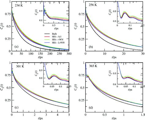 Orientational Time Correlation Functions L 2 For Bulk And Vals C Download Scientific