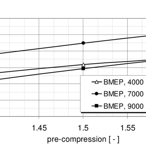 Maximum Cylinder Pressure As Function Of The Compression Ratio Download Scientific Diagram