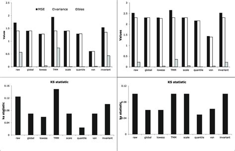 Evaluation Of Normalization Methods With Empirical Statistics Top Download Scientific