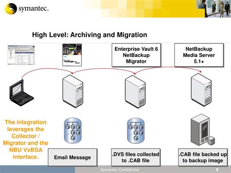 PPT Enterprise Vault NetBackup Integration PowerPoint Presentation ID 6583332