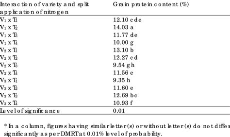 Interaction Effect Of Variety And Split Application Of Nitrogen On