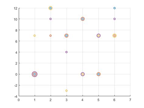 Plot Make Points Visible At Same Coordinates Matlab Stack Overflow