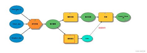 Arcgis Pro模型构建器arcgispro模型构建器 Csdn博客 Arcgis Pro模型构建器arcgispro模型构建器 Csdn博客