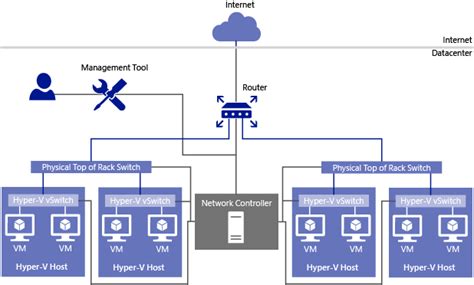 What Is Software Defined Networking In Windows Server Petri It Knowledgebase