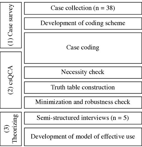 Three Step Research Method Download Scientific Diagram