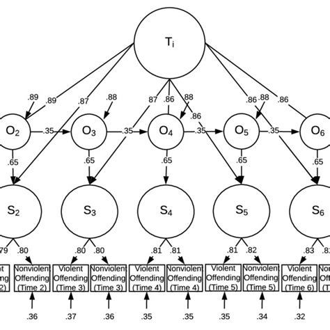 Results Of The Latent Trait State Occasion Model Download Scientific