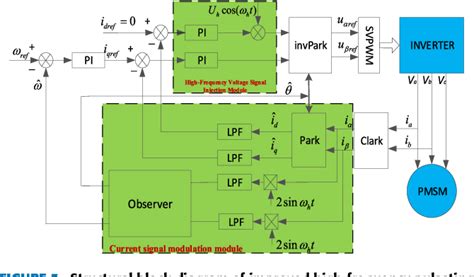 Figure 3 From An Improved Position Sensorless Control Method At Low
