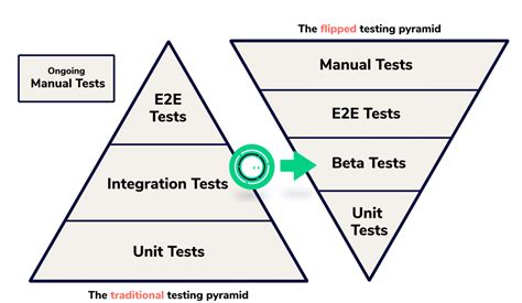 The Testing Pyramid Understanding The Pros And Cons Sofy