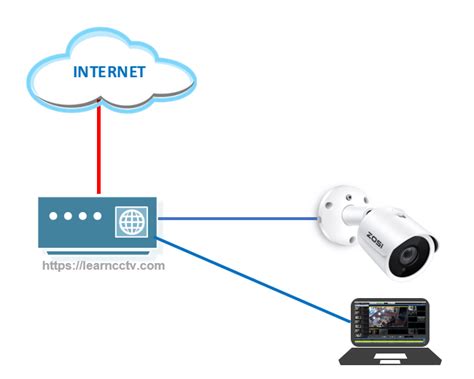 How To Setup Zosi IP Camera Step By Step Learn CCTV Com