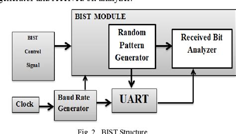 Figure 2 From Design And Implementation Of A Bist Embedded High Speed Rs 422 Utilized Uart Over