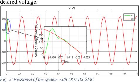 Figure 1 From Design Of Disturbance Observer Based Adaptive Backstepping Sliding Mode Controller