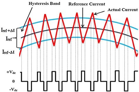 Hysteresis Current Controller For Three Level Shunt Converter Download Scientific Diagram