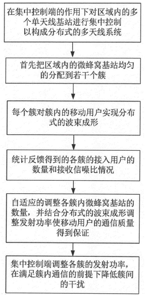 Microcellular Multi Antenna System Adaptive Clustering Adjusting Method