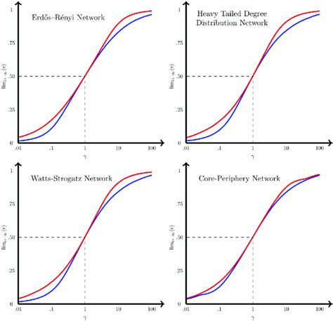 Solution For Different Type Of Networks γ Values And Initial Values