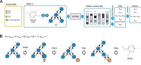 figure 2 from molecular design method using a reversible tree