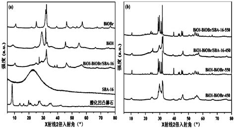 Preparation Method Of Oxygen Enriched Bioi Biobr Sba 16 Composite