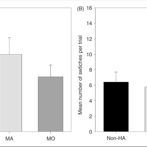 Group Average Number Of Perceptual Switches Per 30 S Experimental Trial