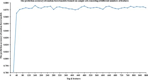 The Prediction Accuracy Of Rf Models Trained On Sample Sets Consisting