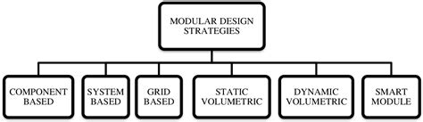 Figure 1 From Analysing The Modular Design Strategies To Enhance The Adaptive Capacity Of