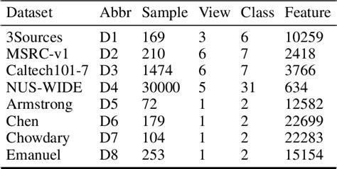 table 1 from multi view randomized kernel classiﬁcation via nonconvex