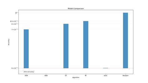 Python How To Display Bars For 0 Value In Matplotlib Stack Overflow