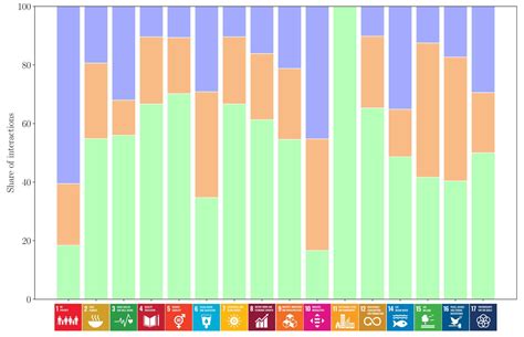 Sustainability Free Full Text Synergies And Trade Offs Among Sustainable Development Goals